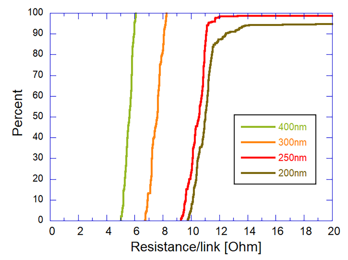 Imec and EV Group demonstrate wafer-to-wafer hybrid bonding with 200nm ...